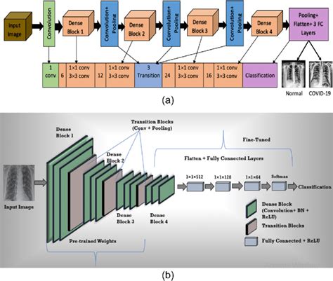 A Architectural Design Of Chexnet Model B Proposed Fine Tuned