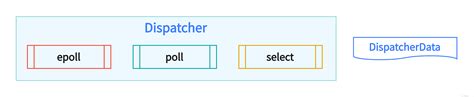 基于多反应堆的高并发服务器【ccreactor】（中）dispatcher模块的实现思路和定义多反应堆模型中dispatcher的作用 Csdn博客