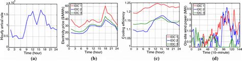 real life traces of workload utility electricity price cooling