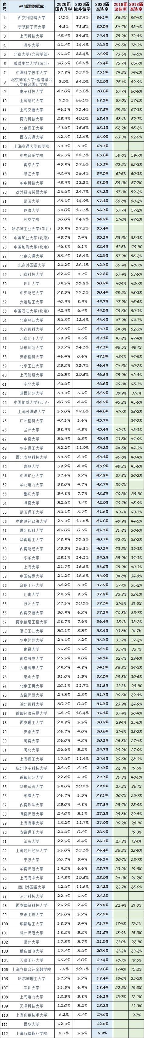 2021深造率排名，國科大第一，清華第五，大家來猜猜誰是前4 每日頭條