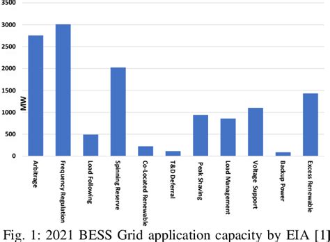 Figure 1 From Optimal Sizing Of Grid Scale Battery Energy Storage