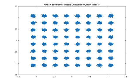 5g Dynamic Evm Measurement Of Linearized Pa System Matlab And Simulink