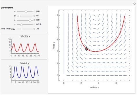 Predator Prey Model Wolfram Demonstrations Project