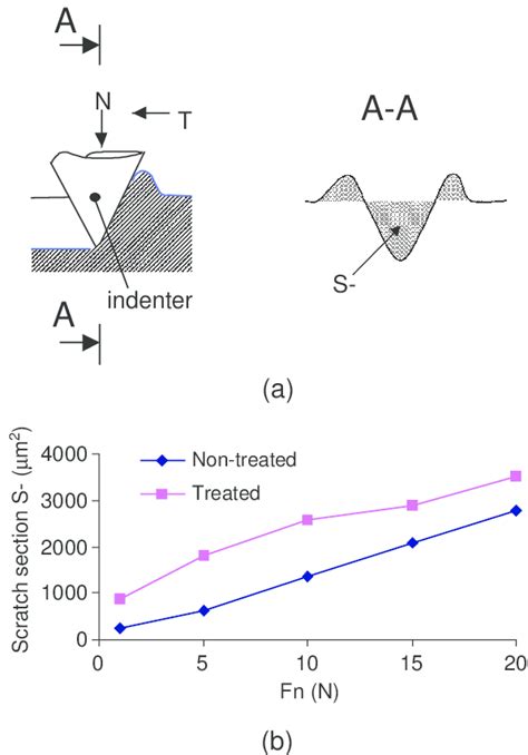 a scratch section b variation of scratch section versus normal load download scientific