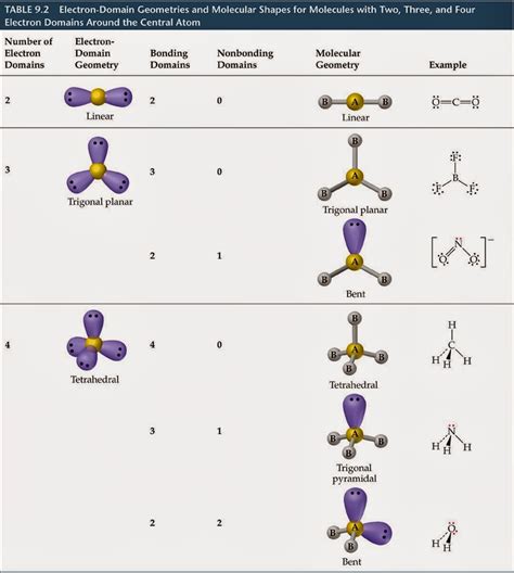 Electron Geometry Hybridization Chart Archfiko