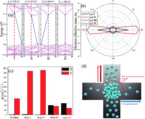 A Band Structure Of Bilayer Geasse With Different Stacking Modes B