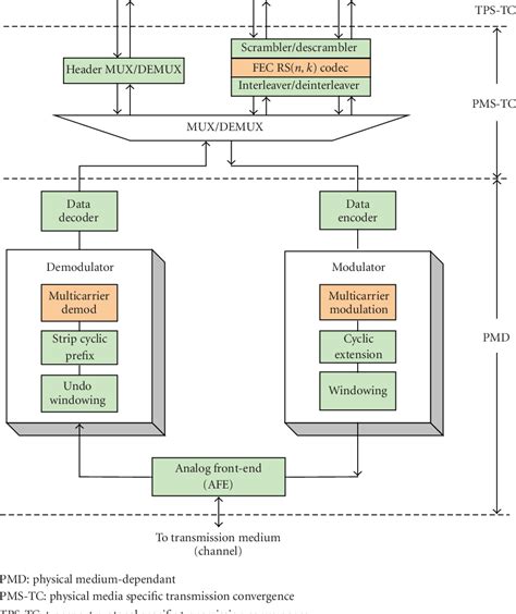 Figure 1 From Fine Granularity Loading Schemes Using Adaptive Reed