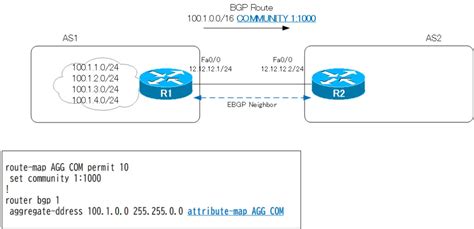 Aggregte Address Command Attribute Map Opiton How The Bgp Works N