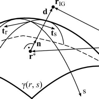 The Formulation Of The Minimum Distance Problem Download Scientific Diagram