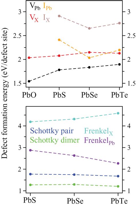 Formation Energy Of Defects In Pbx Different Defect Types Are Labeled Download Scientific