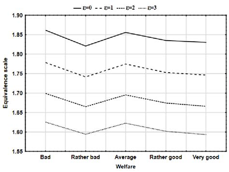 Equivalence Scales For Three Person Households Download Scientific
