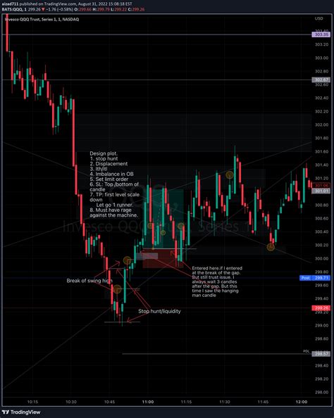 TradingView Idea Image TradingView