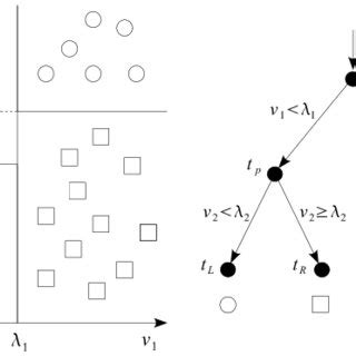 Example Of A Classification Tree This Example Involves A Twoclass