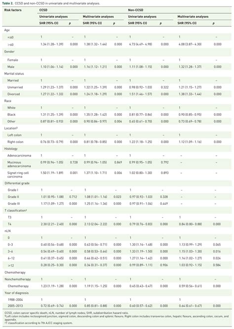 Ccsd And Non Ccsd In Univariate And Multivariate Analyses Download