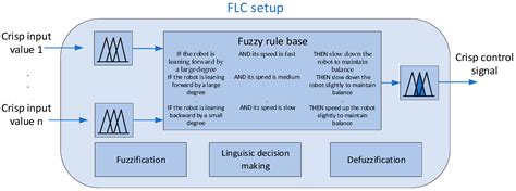 Fuzzy Control Of Self Balancing Two Wheel Driven Slam Based Unmanned System For Agriculture 4