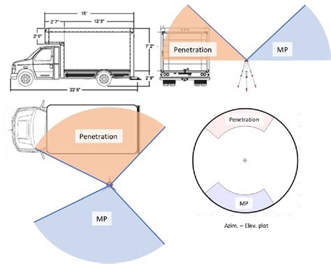 Figure 5 From Gnss Multipath Error Modeling For Automotive Applications