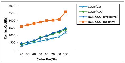 Applied Sciences Free Full Text Cooperative Content Caching