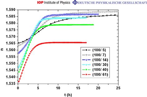 Temporal Evolution Of The Refractive Index For A Representative Selection Download Scientific