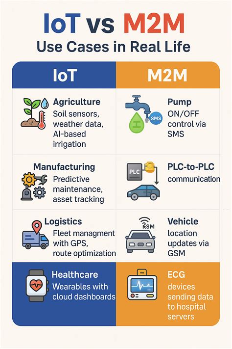 Iot Vs M2m Whats The Difference Between Iot And M2m Full Guide 2025
