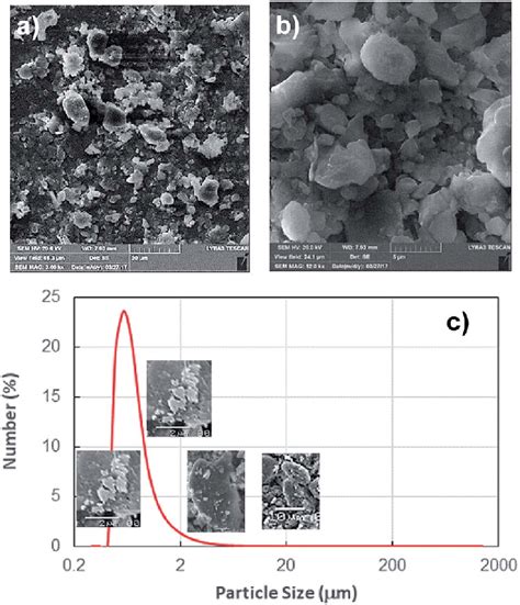 Sem Micrographs And Particle Size Distribution Of Environmental Dust Download Scientific