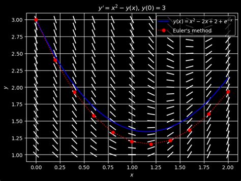 2 Eulers Method — Math 263 Numerical Differential Equations