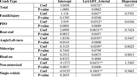 Spfs For Empirical Bayes Expected Crash Frequency Calculation Full