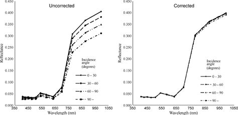 Figure 6 From Spectral Correction For The Effect Of Crown Shape At The Single Tree Level An