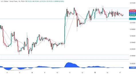 Usdchf Technical Analysis Forexlive