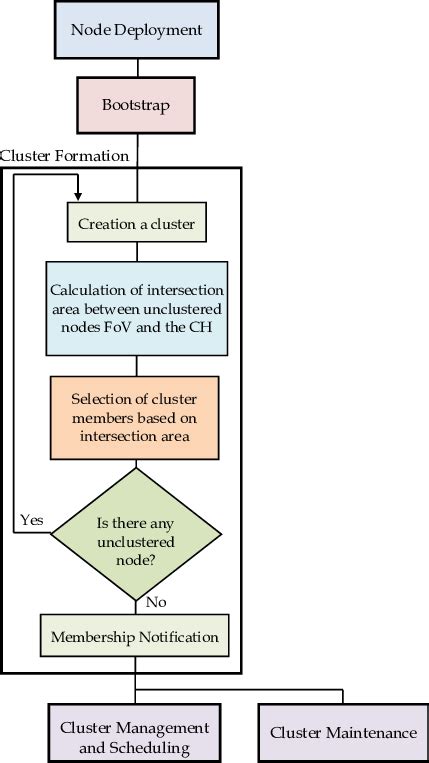 clustering procedure download scientific diagram