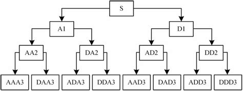 The Diagram Of Three Layers Wavelet Packet Decomposition Download Scientific Diagram