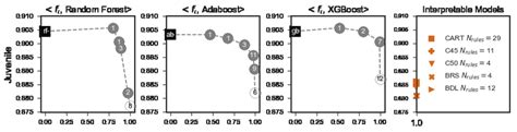 The Trade Off Between Transparency And Accuracy For Hyrs On Juvenile