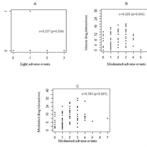 Increasing And Significant Correlation Between Severity Of Drug