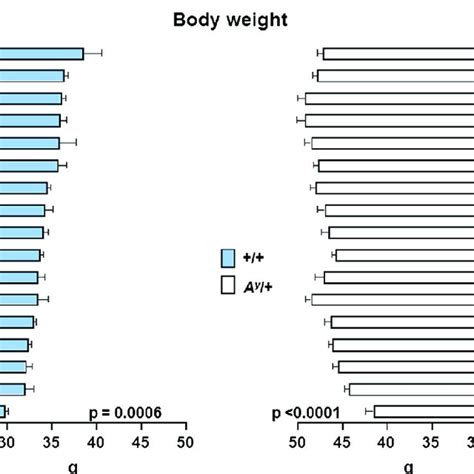 The Effect Of Y Chromosome Substitution On Body Weight In F 1 Left
