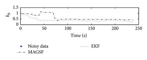 state and parameter estimate results of magsf and ekf using real data