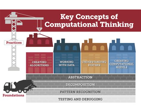 Breaking Down The Key Concepts Of Computational Thinking