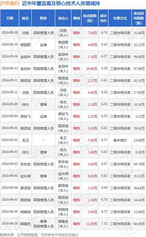 沪农商行：9月20日高管沈栋增持股份合计76万股上市公司整理信息