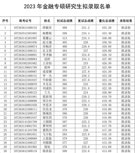西北政法大学2023年理论经济学学硕、金融专硕和国际商务专硕研究生拟录取名单公示 西北政法大学经济学院