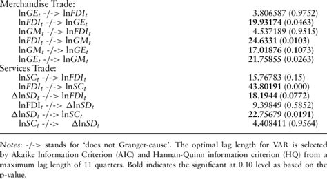 Var Granger Causality Tests Null Hypothesis χ 2 Statistics P Value Download Table