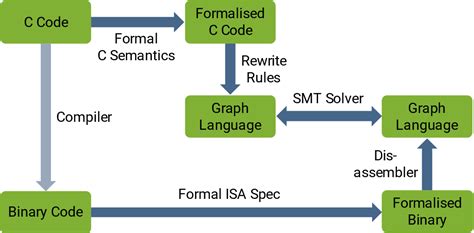 Figure 2 1 From The Sel4 Microkernel An Introduction Semantic Scholar