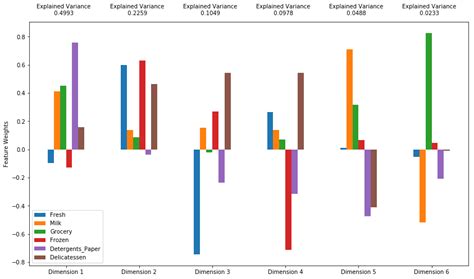 Project Creating Customer Segments Machine Learning Experiment