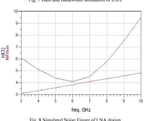Figure 1 From Design Of Low Power Cmos Low Noise Amplifier Using