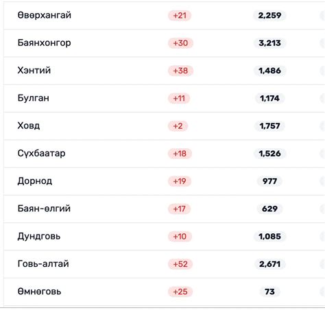 ТООН ҮЗҮҮЛЭЛТ Бүх аймагт коронавирусийн халдвар нэмэгдлээ