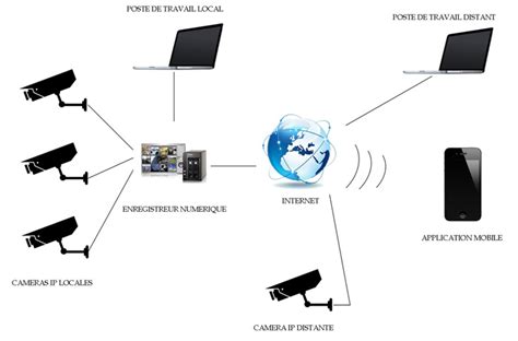 SAM DEPANNE Vidéosurveillance IP