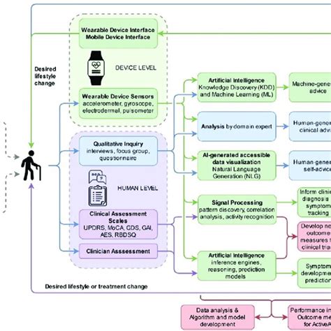 Activeageing Timeline And Development Cycle Download Scientific