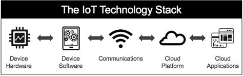 Iot Product Managers A Guide To The Iot Technology Stack Iot For All