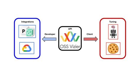 Rudy Agovic Phd On Linkedin Open Source Vizier Towards Reliable And