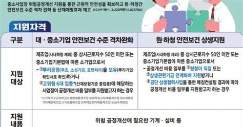 중소사업장 위험공정 개선 정부와 원청이 함께 힌다추가 접수