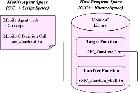 figure 3 from an embeddable mobile agent platform supporting runtime
