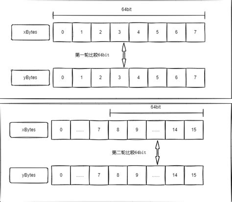 NET 如何快速比较两个byte数组是否相等 董川民
