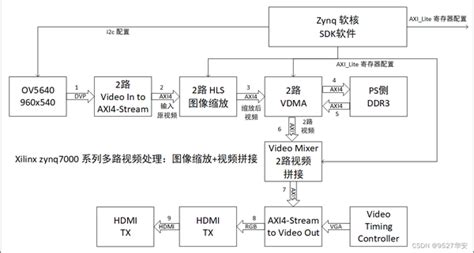 xilinx zynq 7000系列fpga多路视频处理：图像缩放 视频拼接显示，提供工程源码和技术支持 知乎